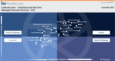 DXC Technology named a Leader in 2023 ISG Provider Lens Cybersecurity ...